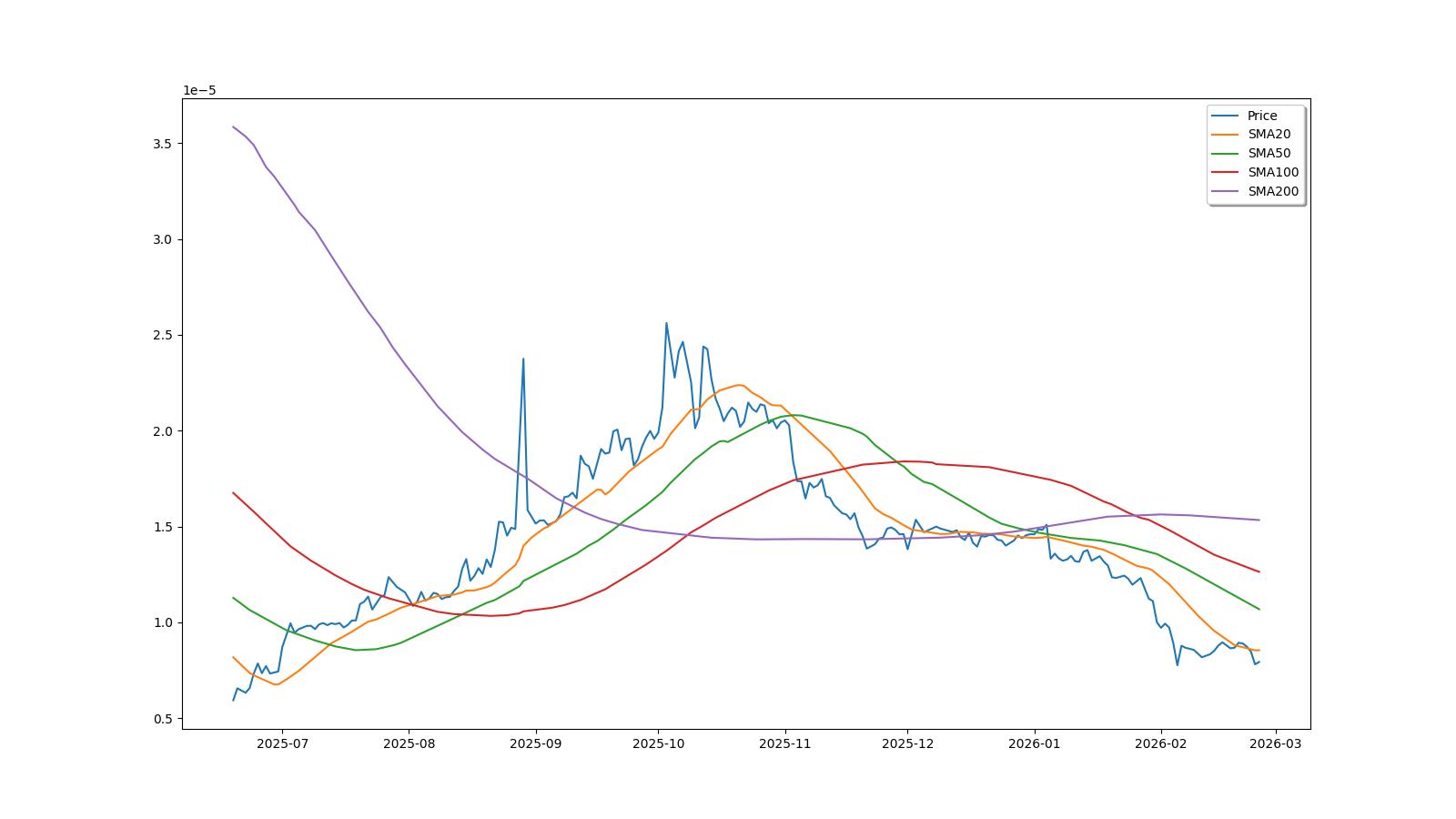 AFEN Blockchain Simple Moving Averages