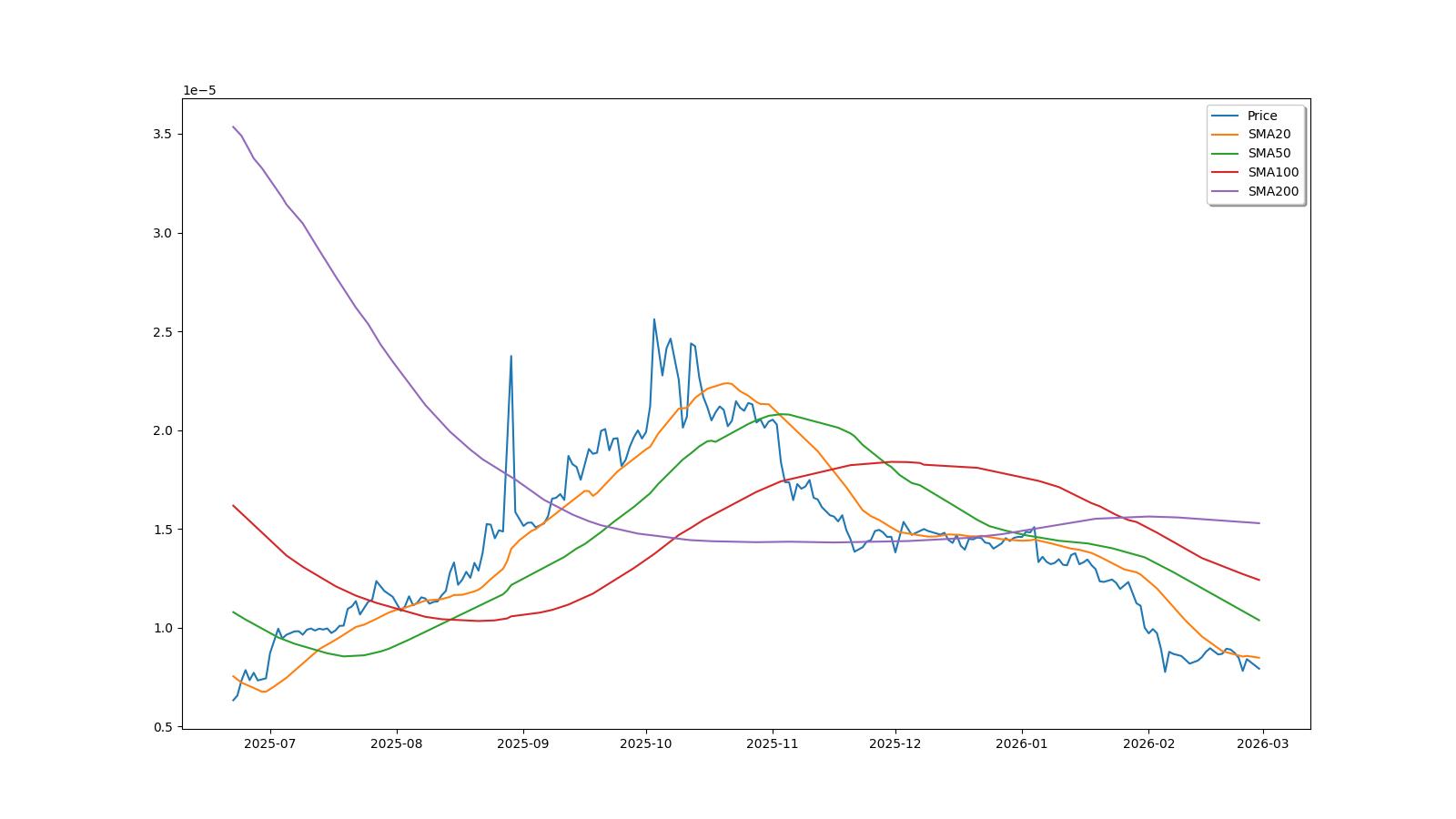 AFEN Blockchain Simple Moving Averages