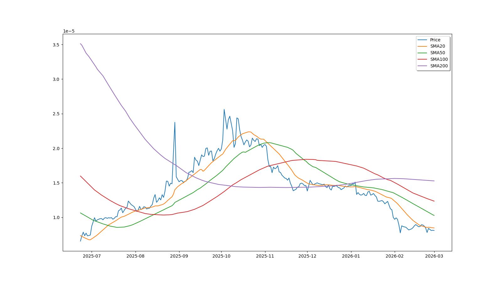 AFEN Blockchain Simple Moving Averages