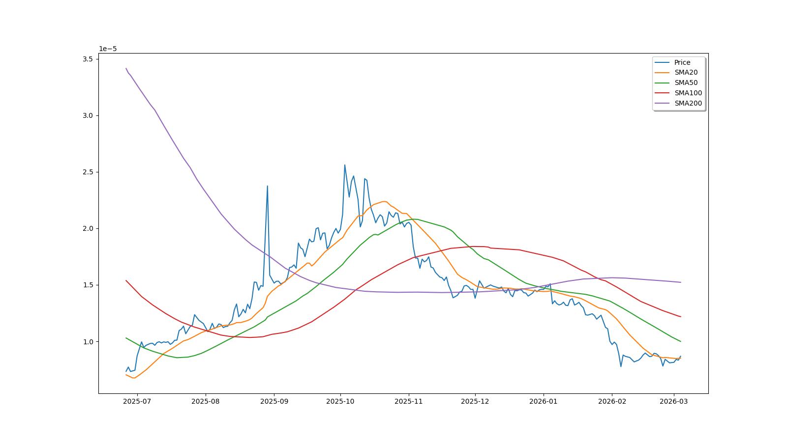 AFEN Blockchain Simple Moving Averages