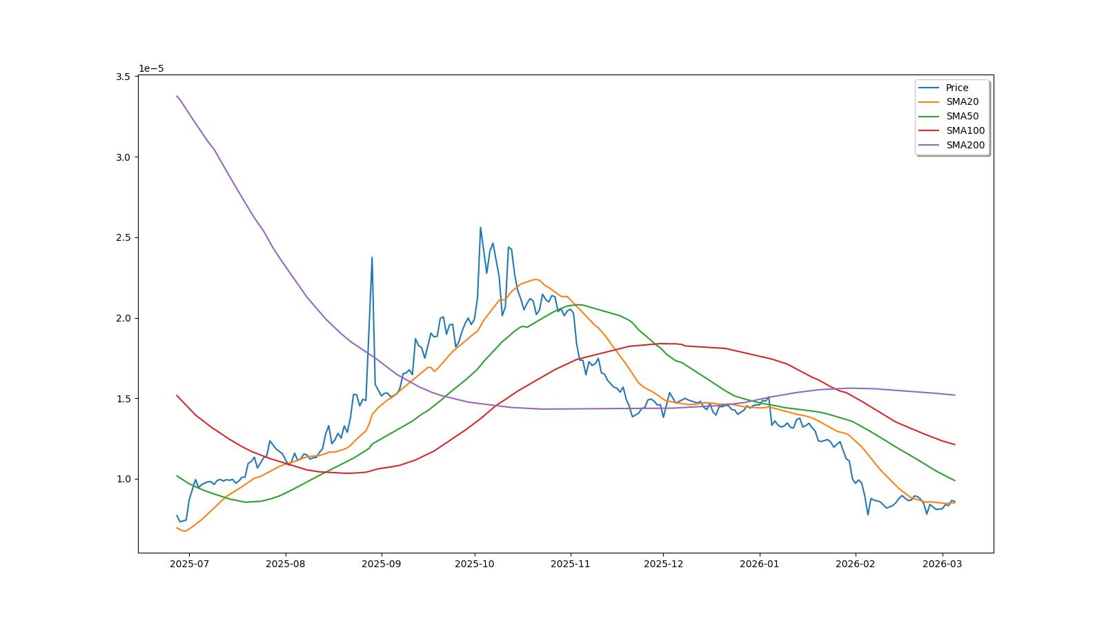 AFEN Blockchain Simple Moving Averages