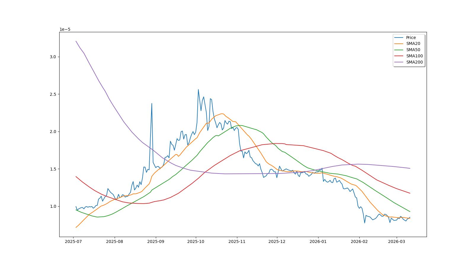 AFEN Blockchain Simple Moving Averages