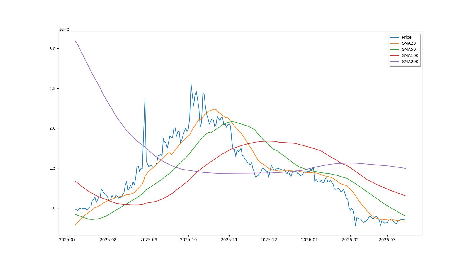 AFEN Blockchain Simple Moving Averages