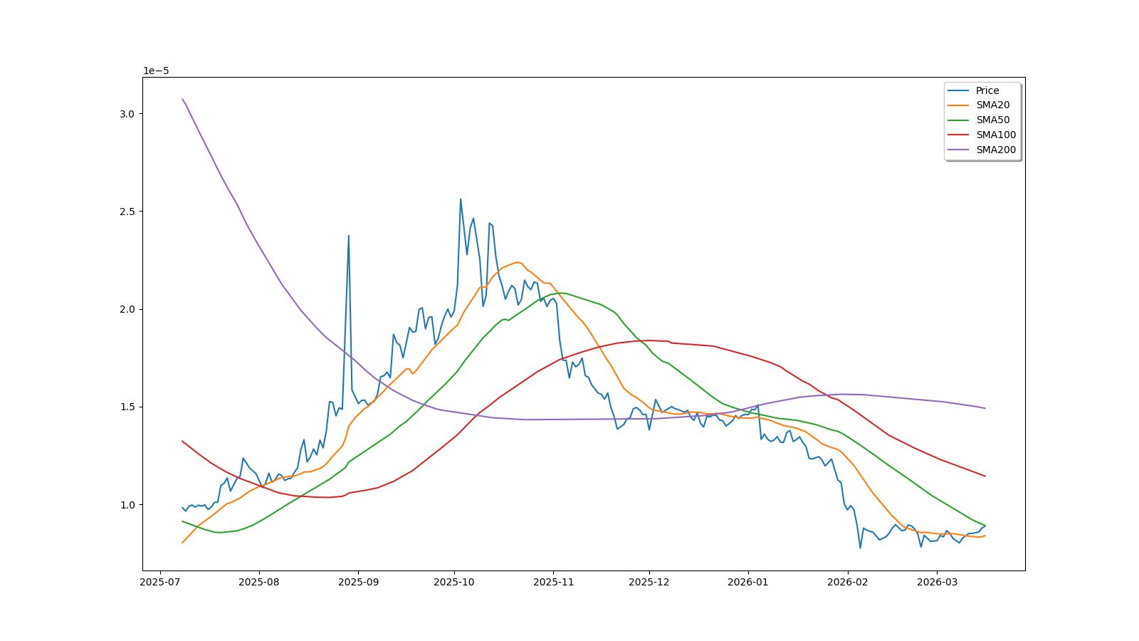 AFEN Blockchain Simple Moving Averages
