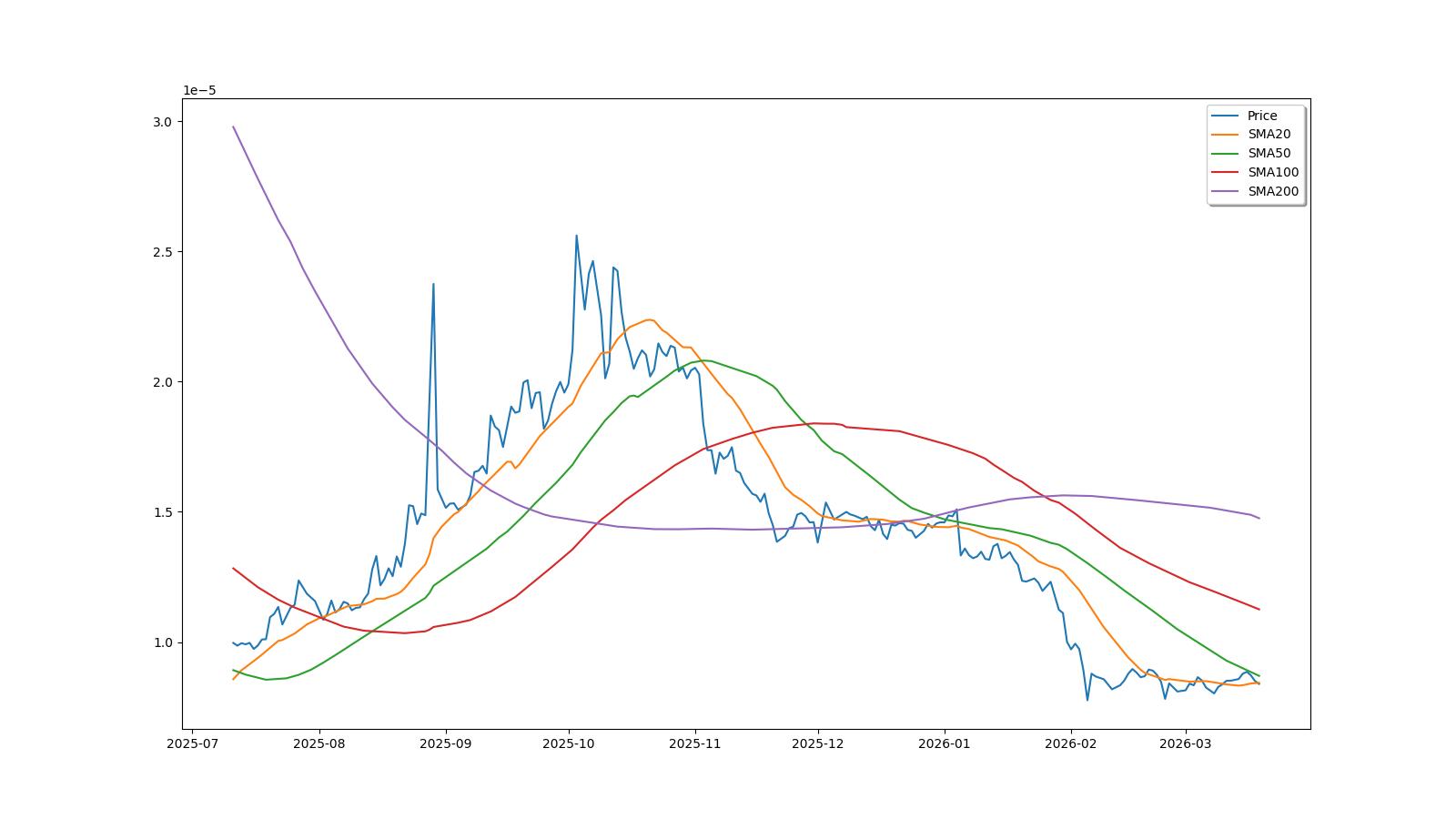 AFEN Blockchain Simple Moving Averages