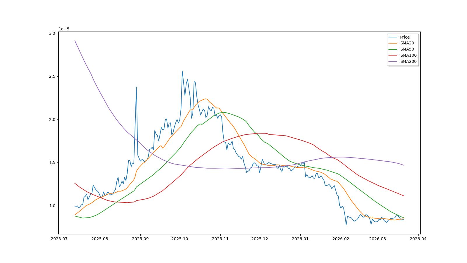 AFEN Blockchain Simple Moving Averages