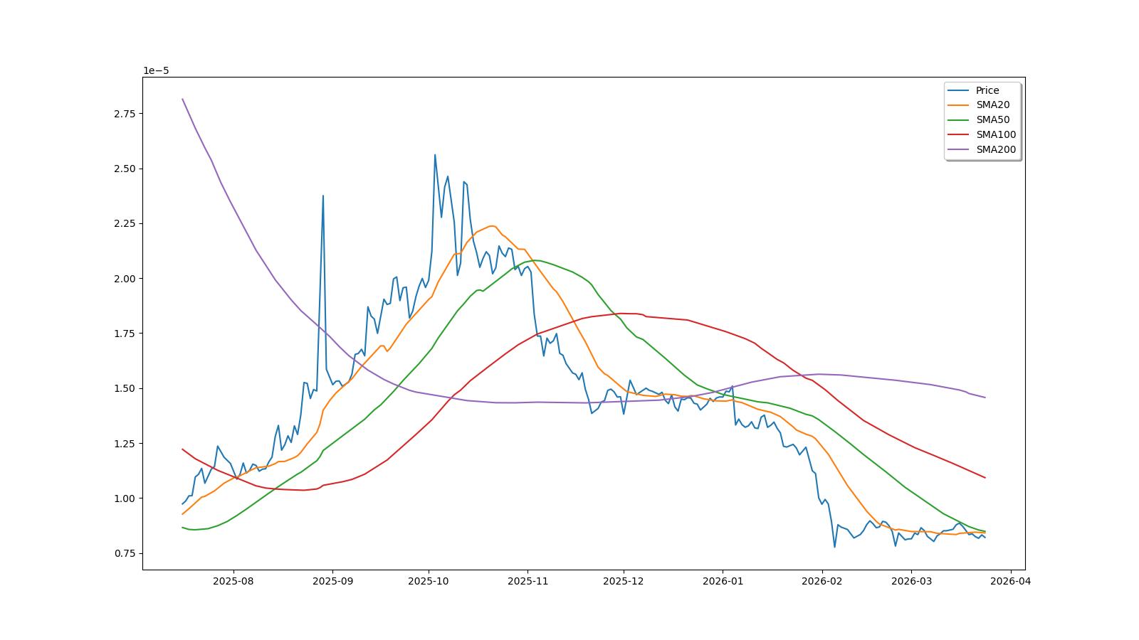AFEN Blockchain Simple Moving Averages