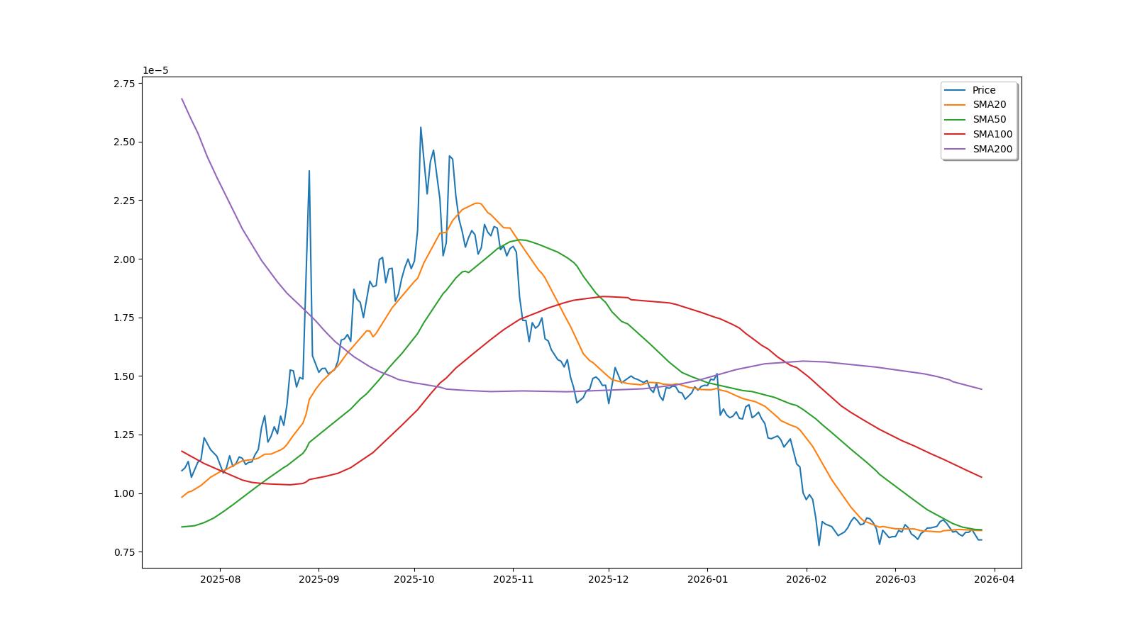 AFEN Blockchain Simple Moving Averages
