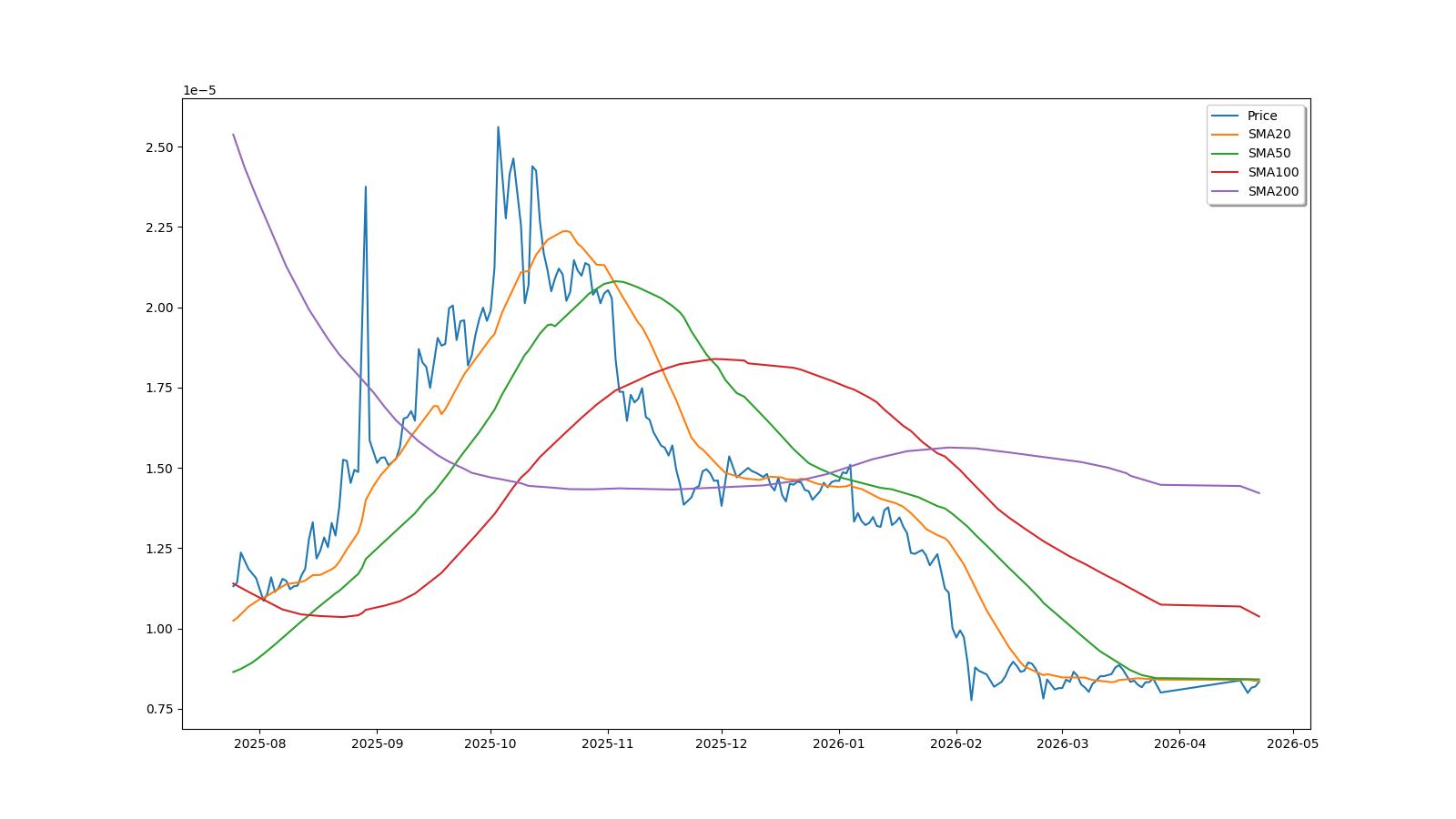 AFEN Blockchain Simple Moving Averages