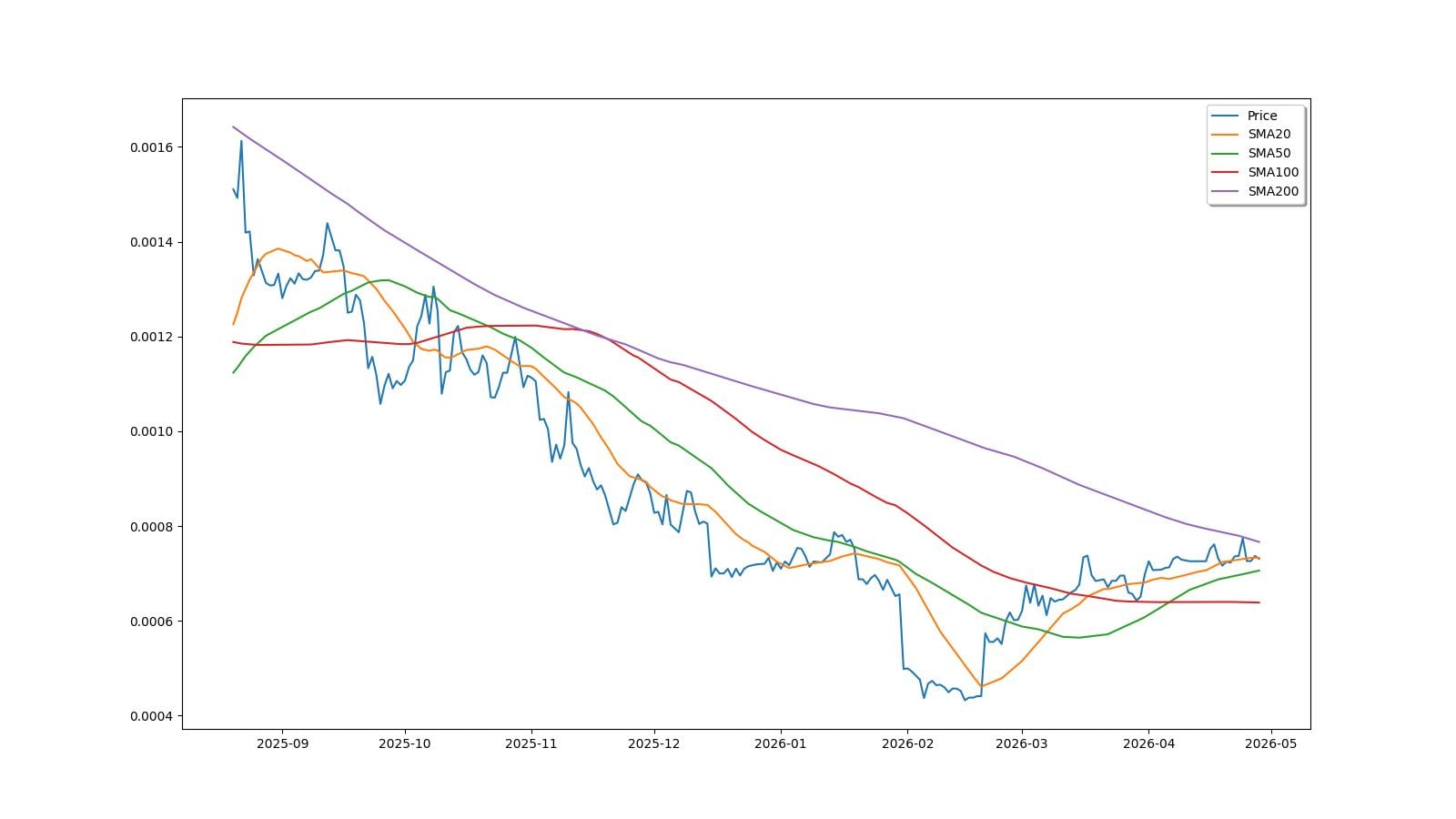 Affyn Simple Moving Averages