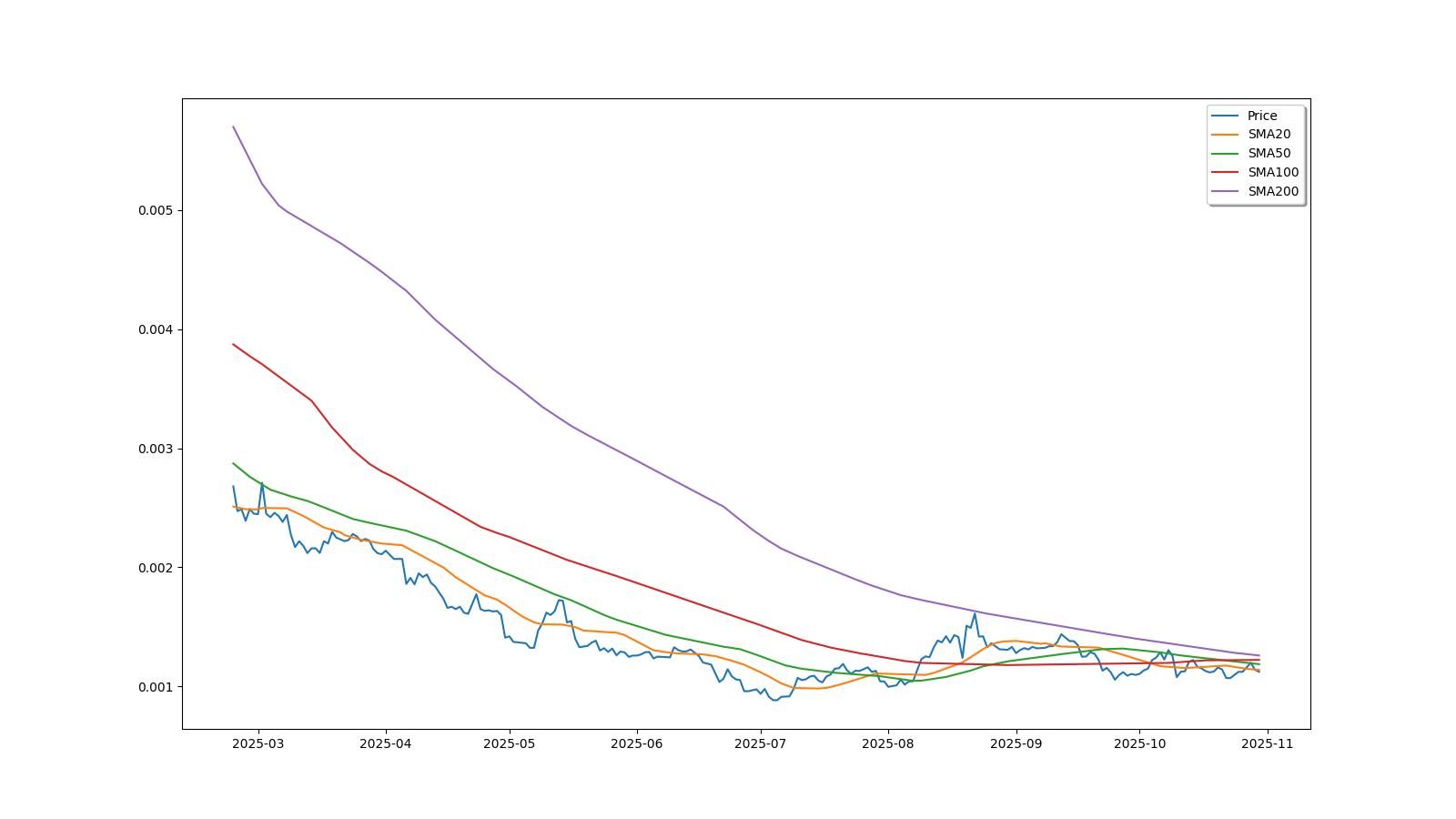 Affyn Simple Moving Averages