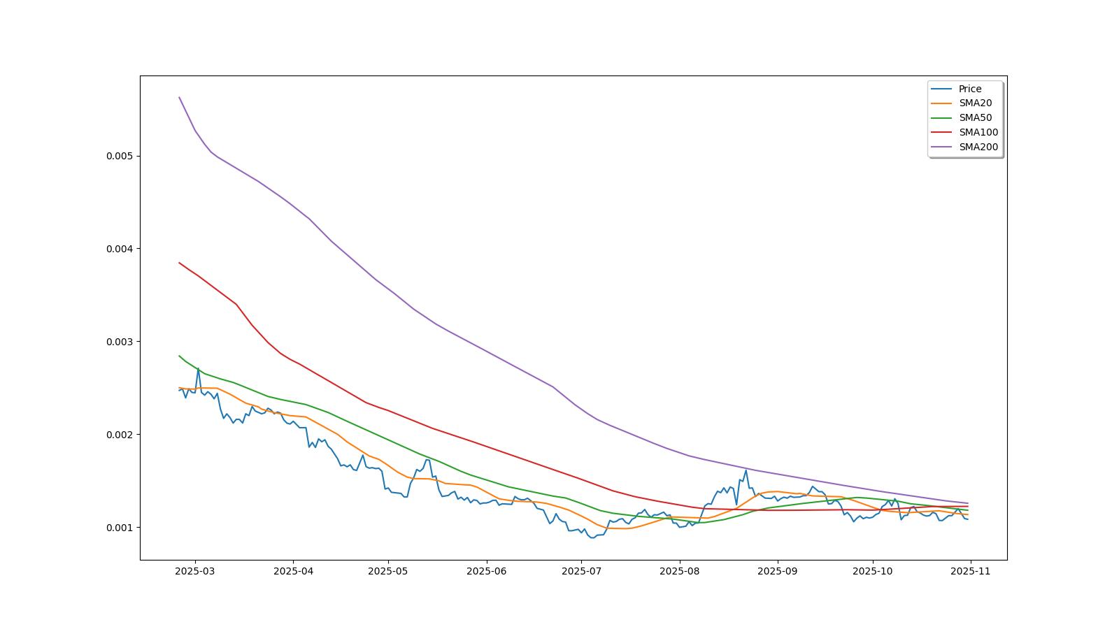 Affyn Simple Moving Averages
