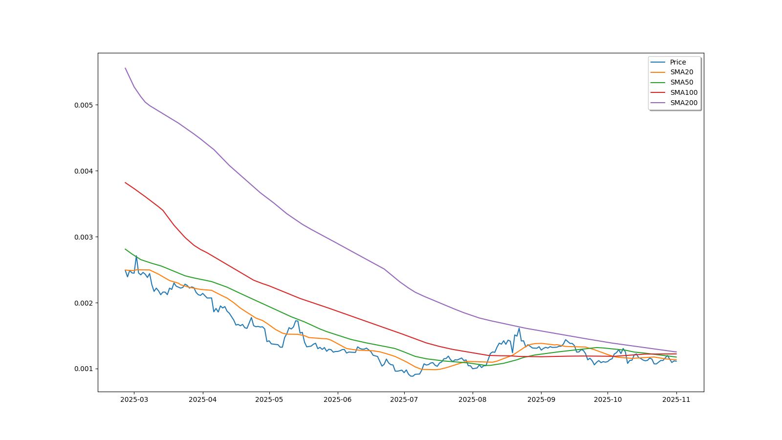 Affyn Simple Moving Averages