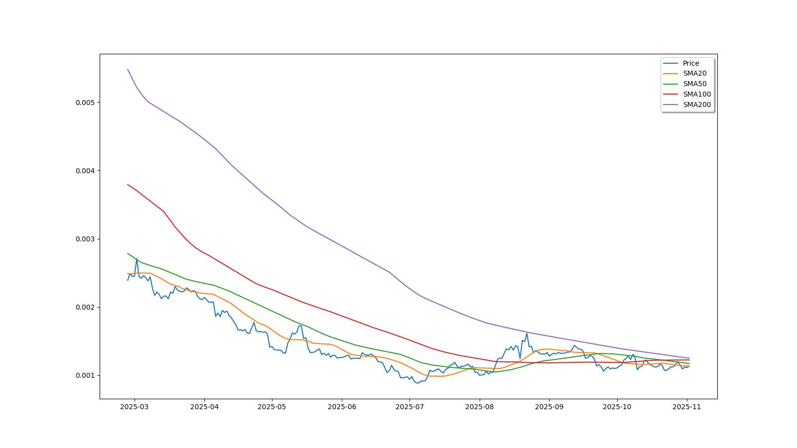 Affyn Simple Moving Averages