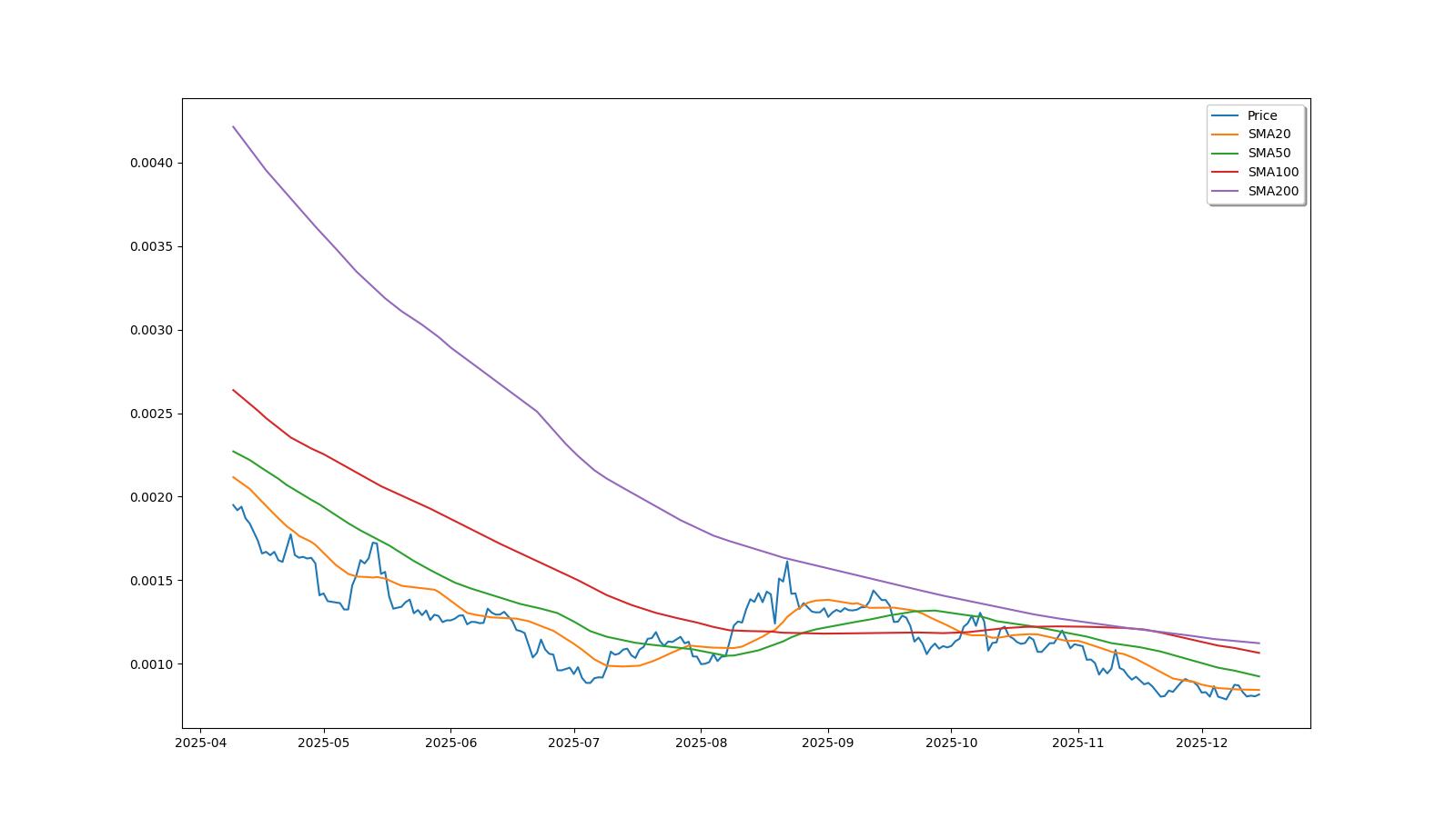 Affyn Simple Moving Averages