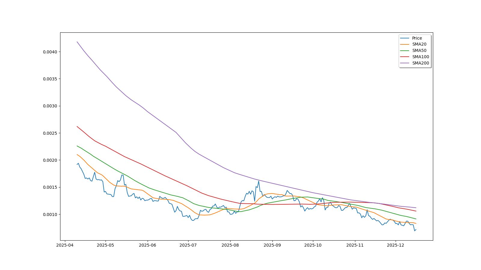 Affyn Simple Moving Averages