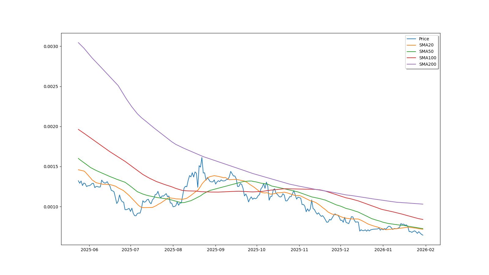 Affyn Simple Moving Averages