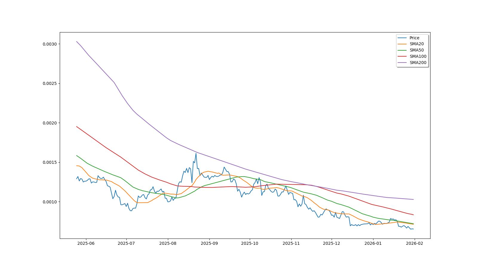 Affyn Simple Moving Averages
