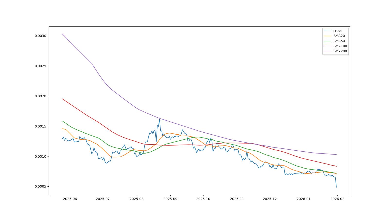 Affyn Simple Moving Averages