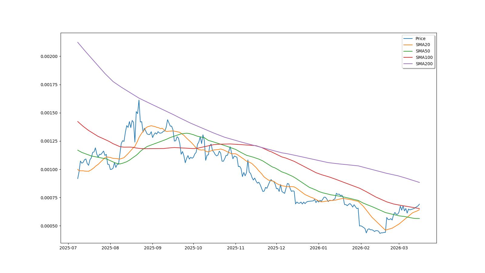 Affyn Simple Moving Averages