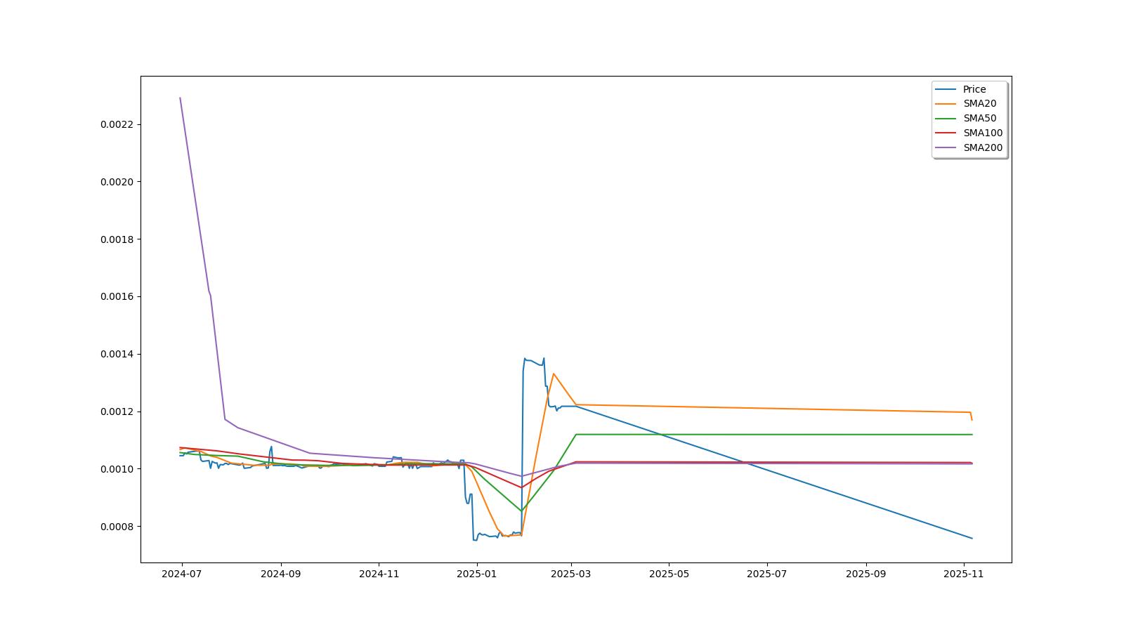 Asian Fintech Simple Moving Averages