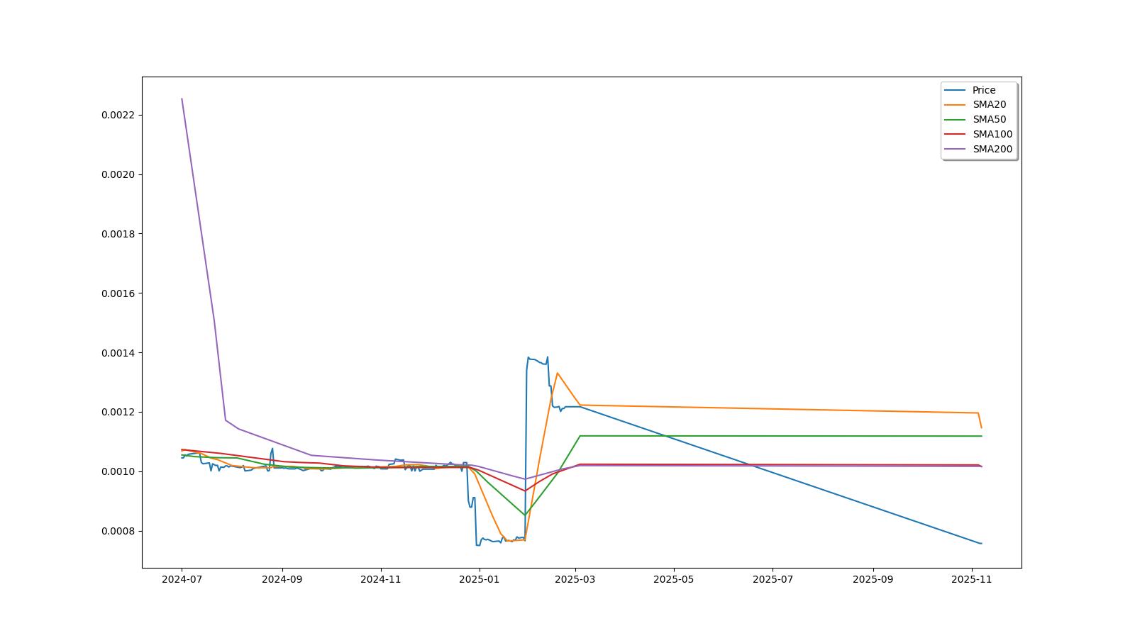 Asian Fintech Simple Moving Averages