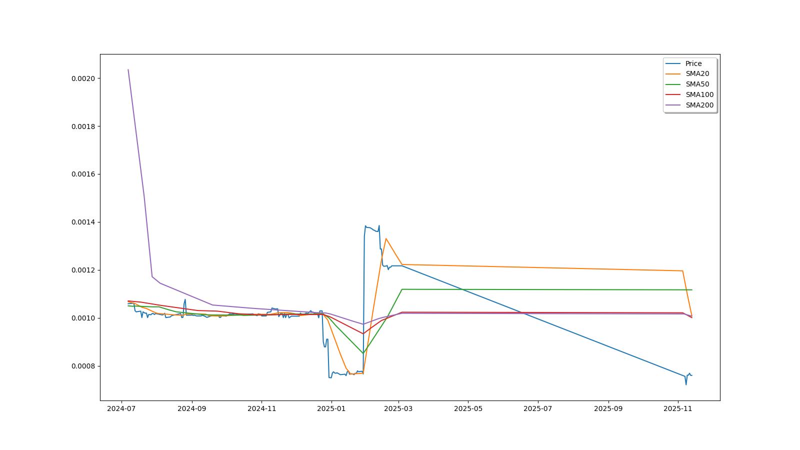 Asian Fintech Simple Moving Averages