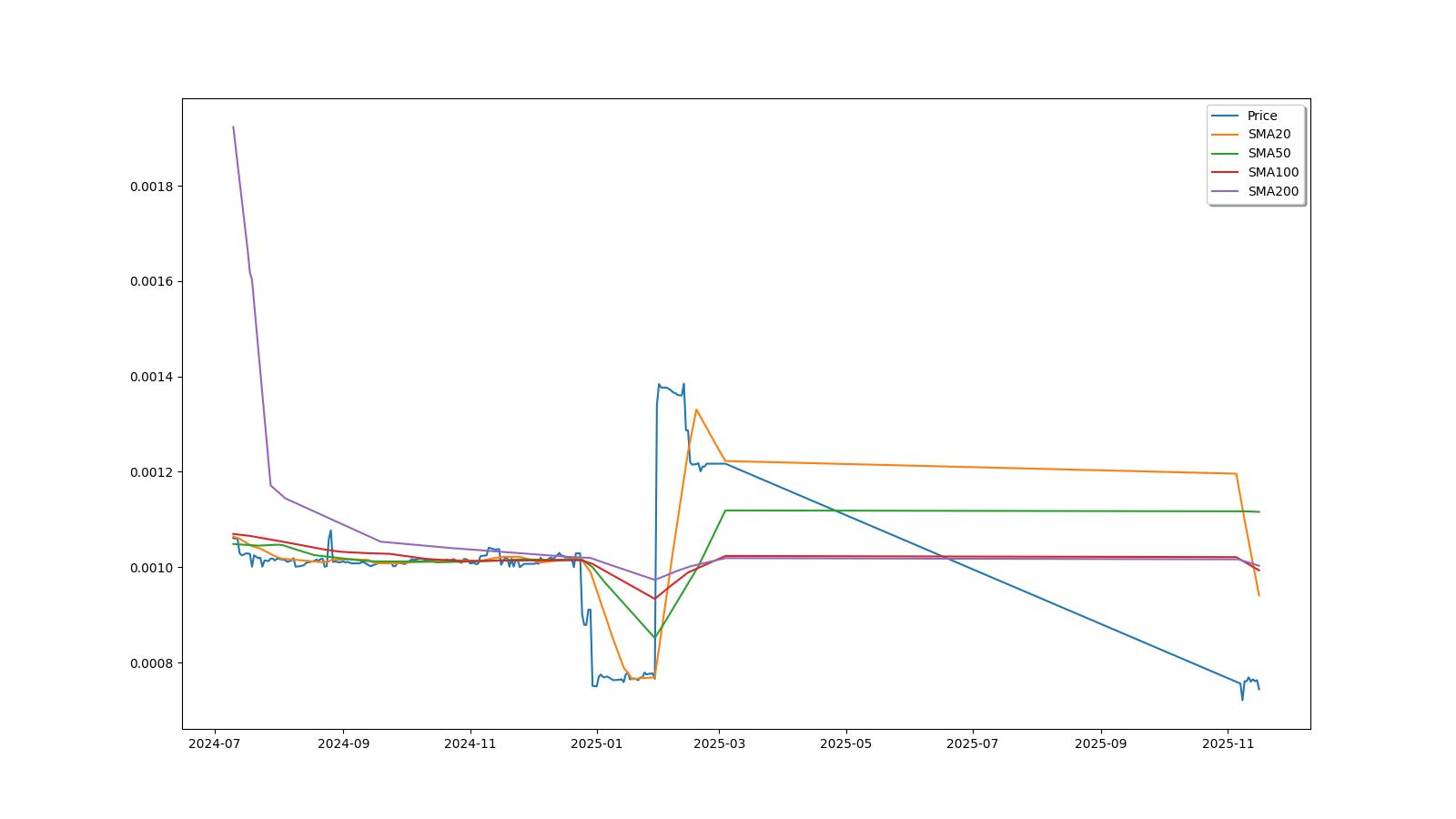Asian Fintech Simple Moving Averages