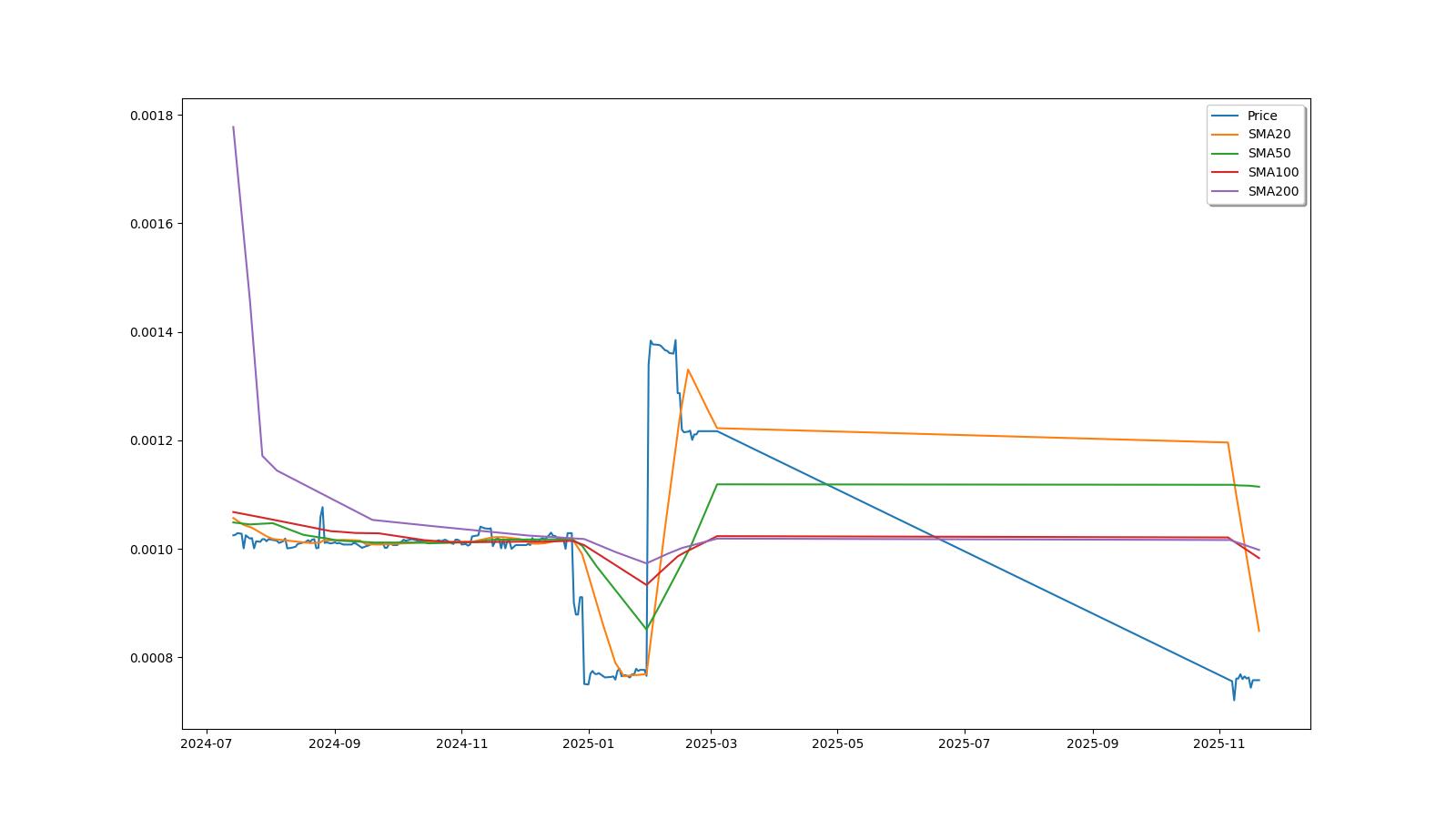 Asian Fintech Simple Moving Averages