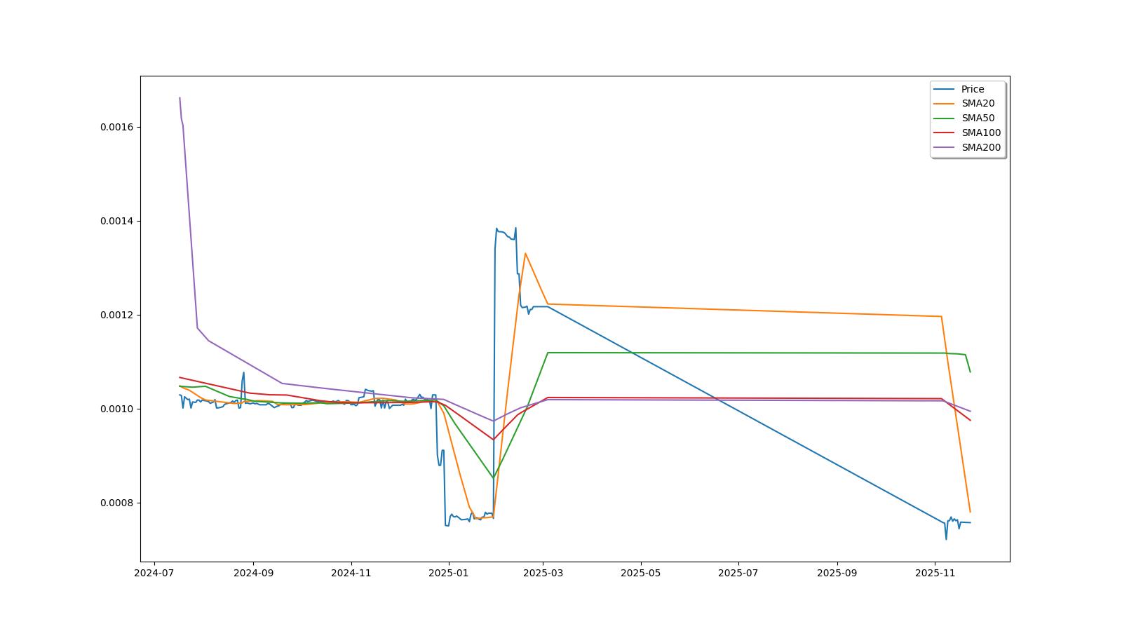 Asian Fintech Simple Moving Averages