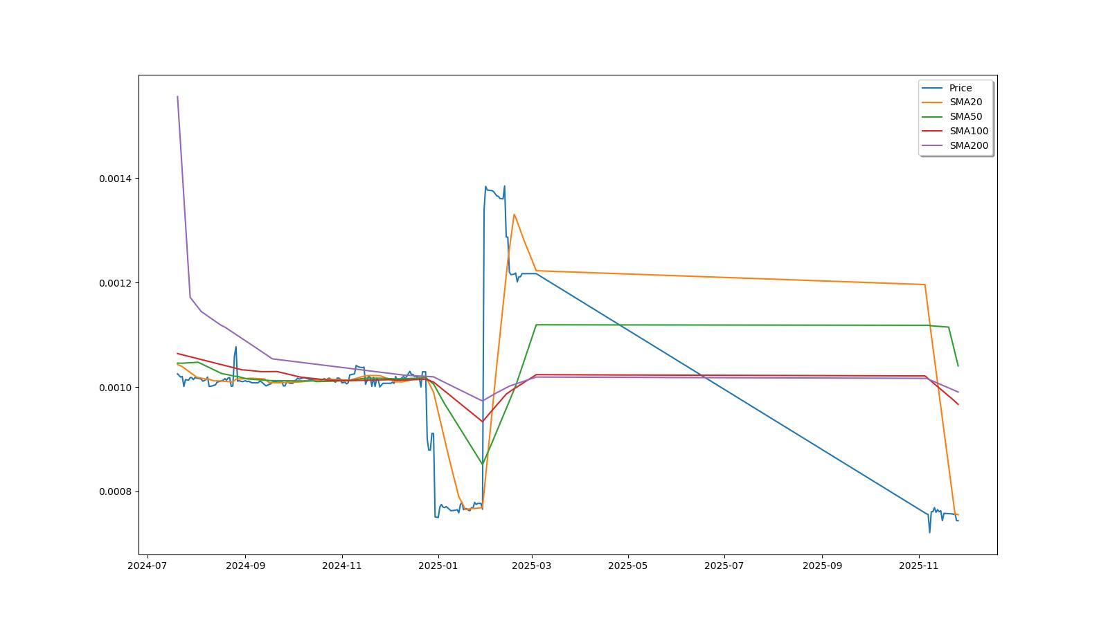 Asian Fintech Simple Moving Averages