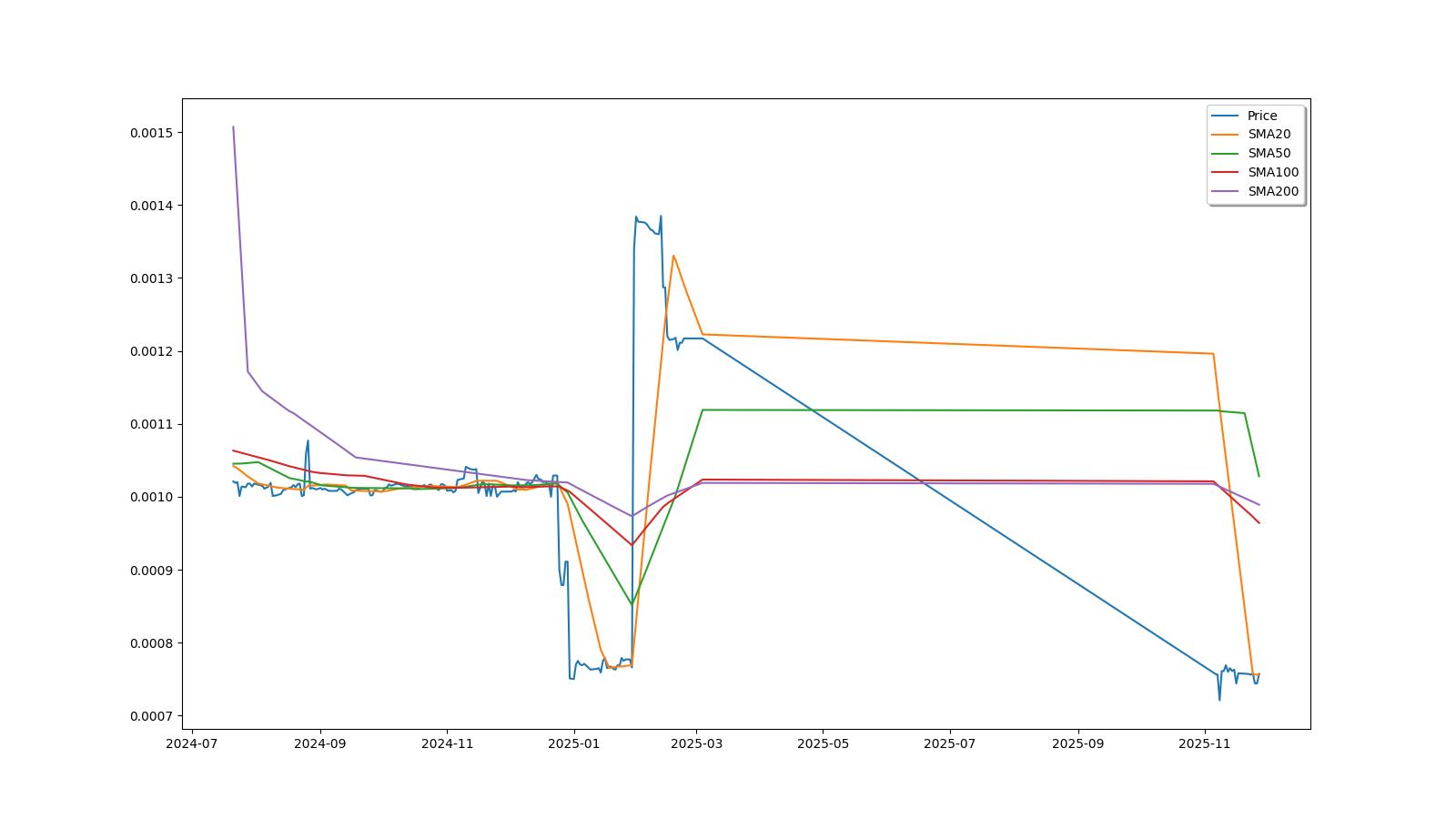 Asian Fintech Simple Moving Averages