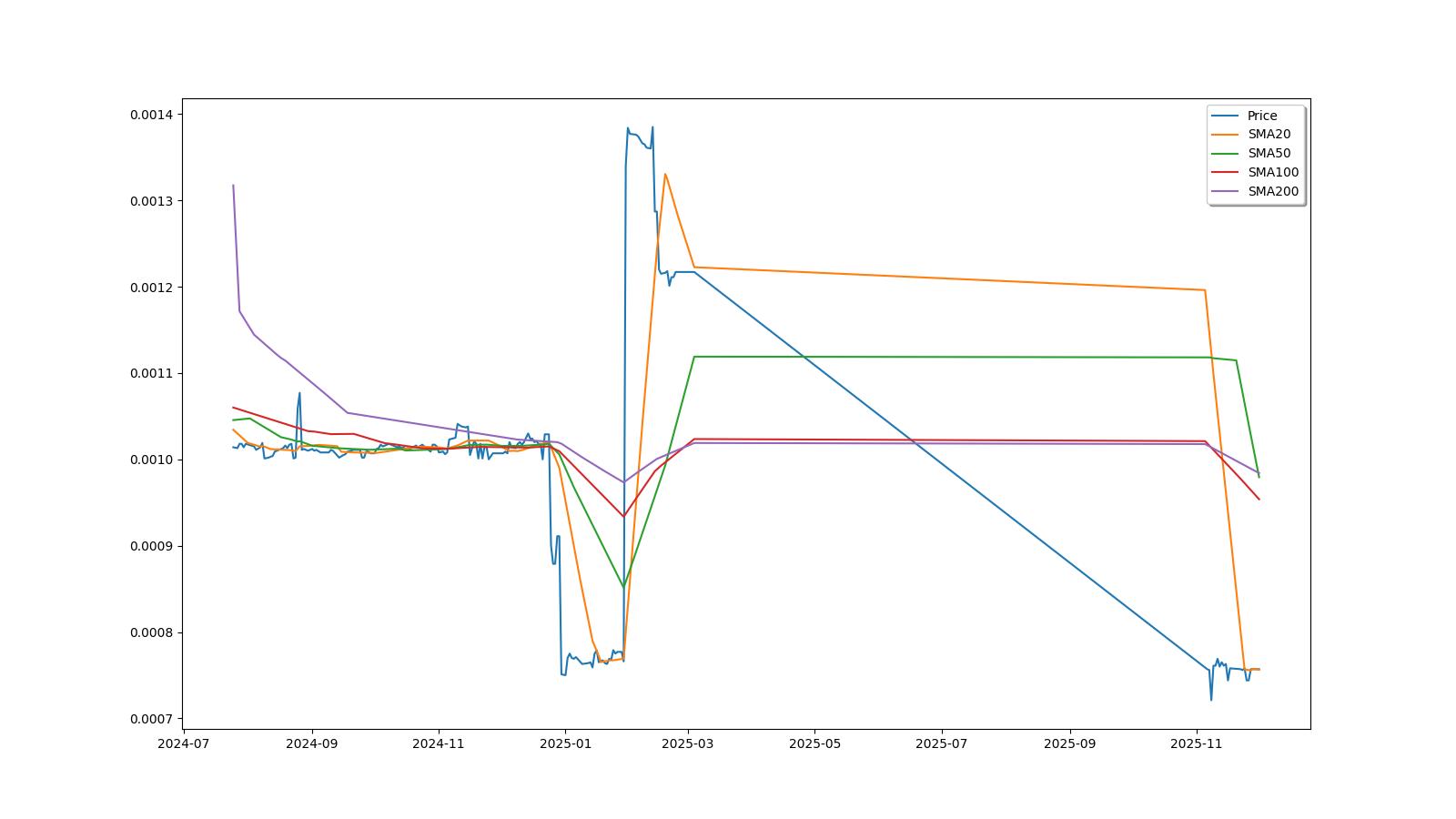 Asian Fintech Simple Moving Averages