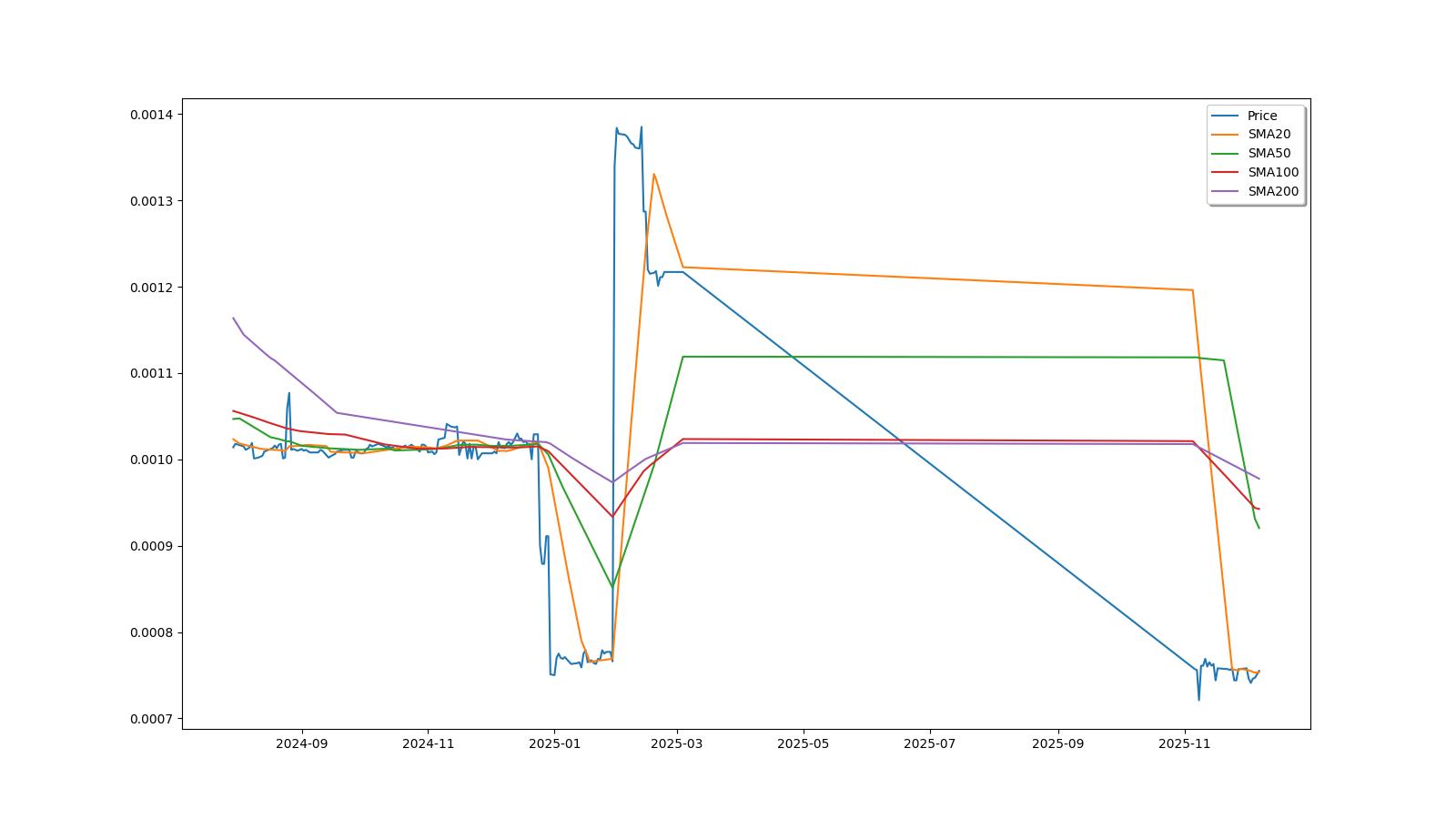 Asian Fintech Simple Moving Averages