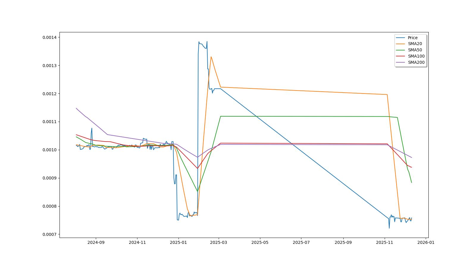 Asian Fintech Simple Moving Averages