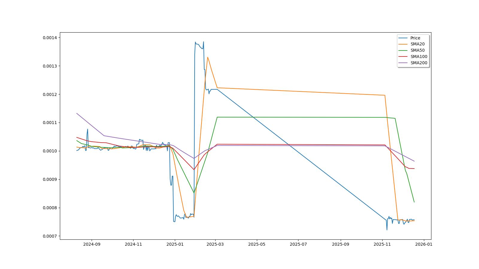 Asian Fintech Simple Moving Averages
