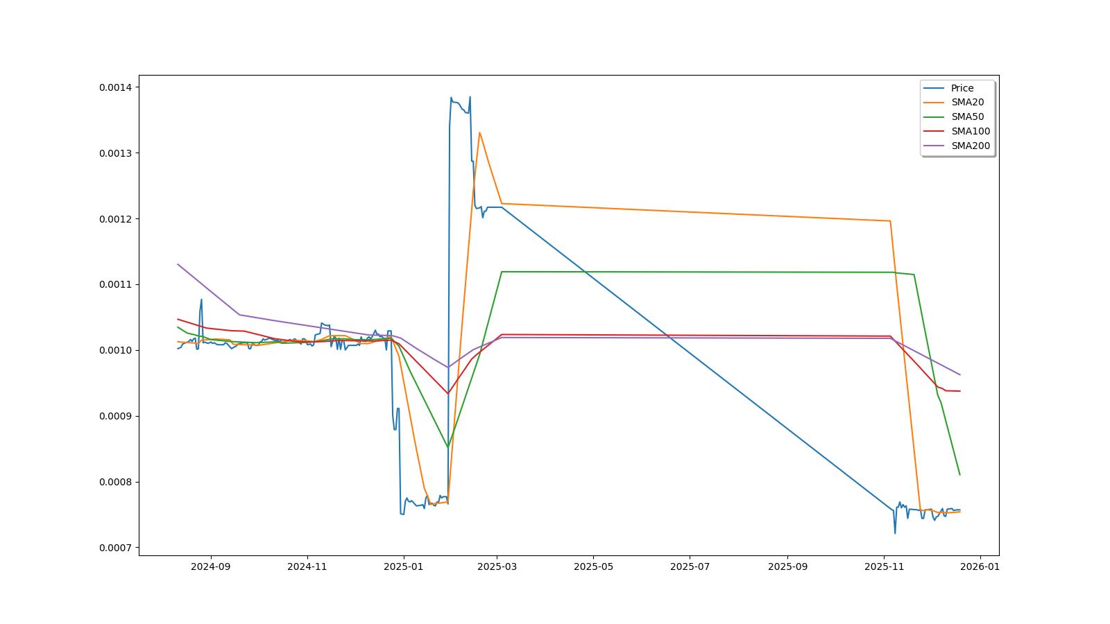 Asian Fintech Simple Moving Averages