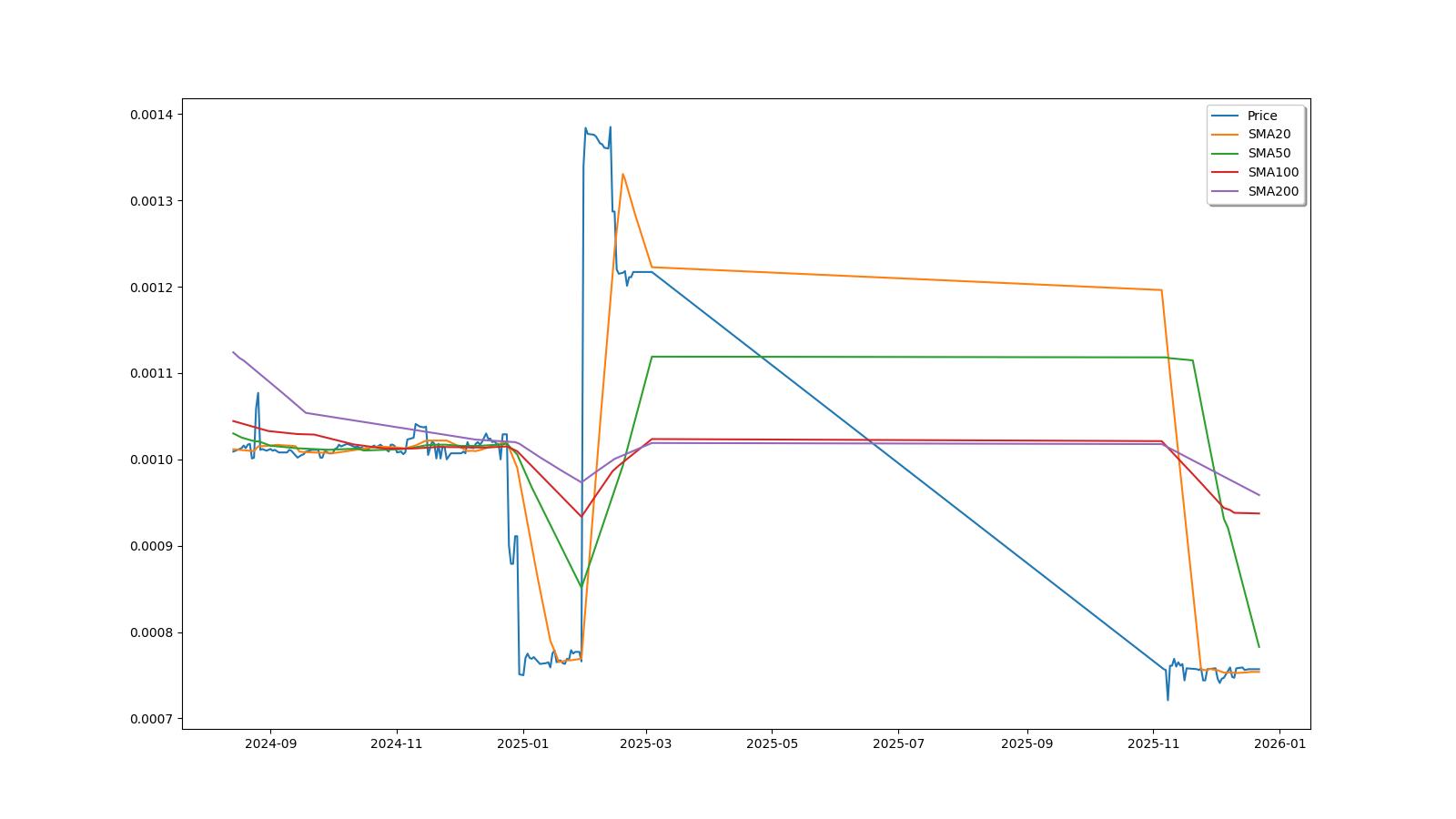 Asian Fintech Simple Moving Averages