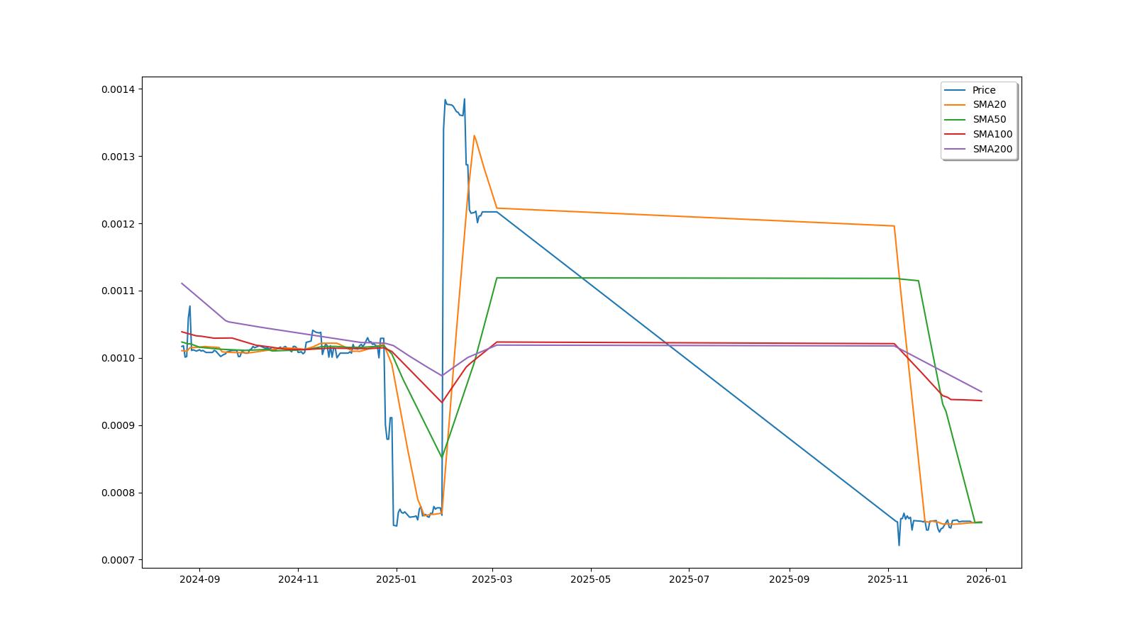Asian Fintech Simple Moving Averages