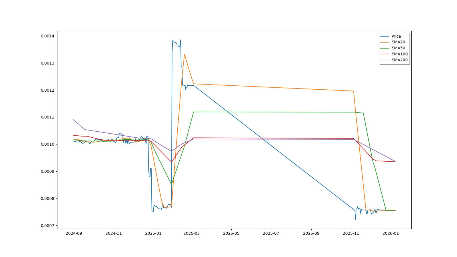 Asian Fintech Simple Moving Averages