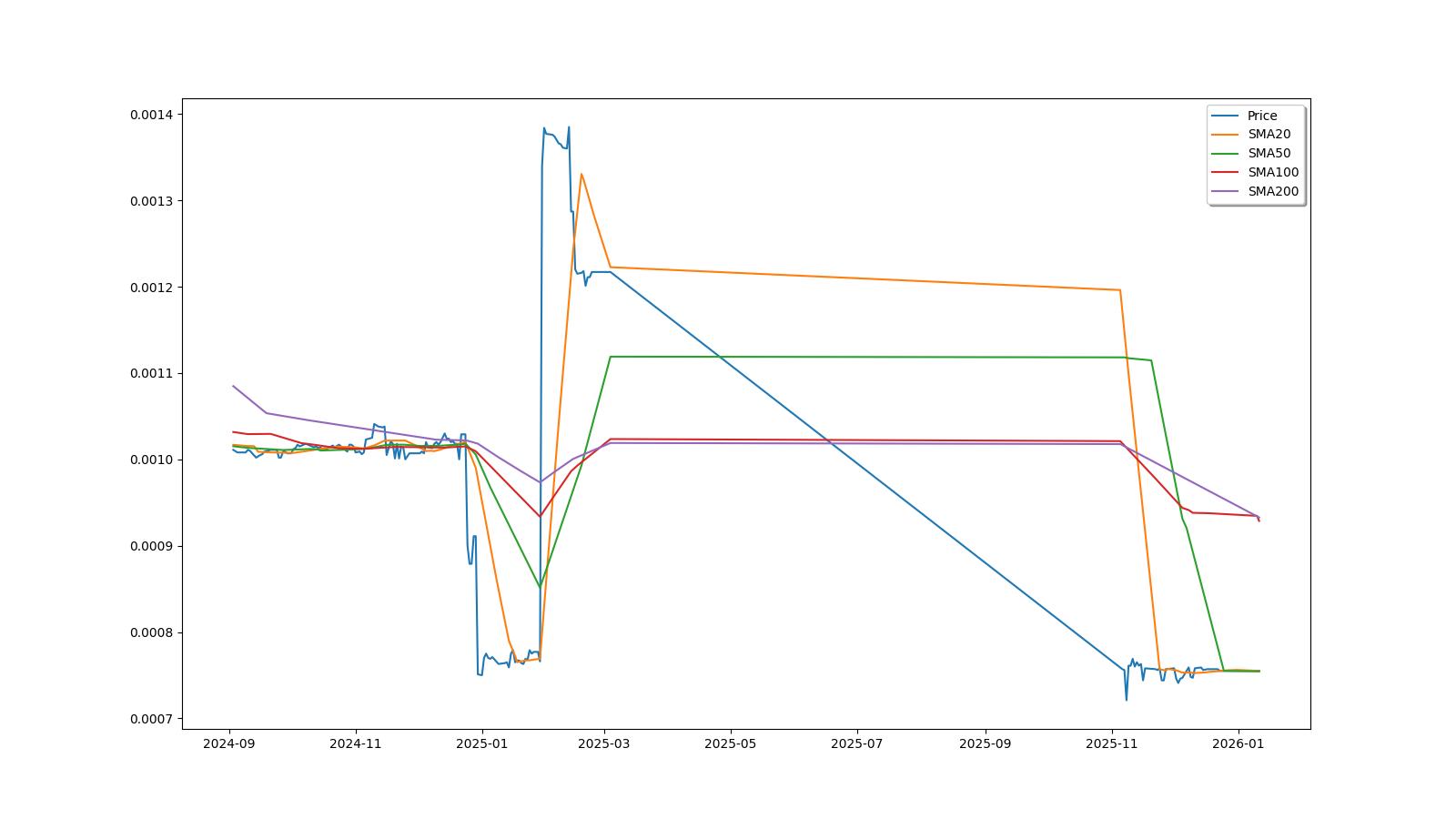 Asian Fintech Simple Moving Averages