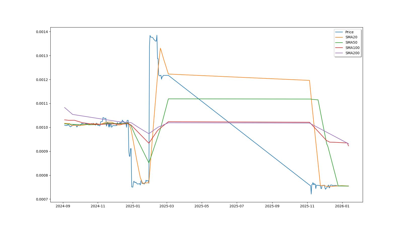 Asian Fintech Simple Moving Averages