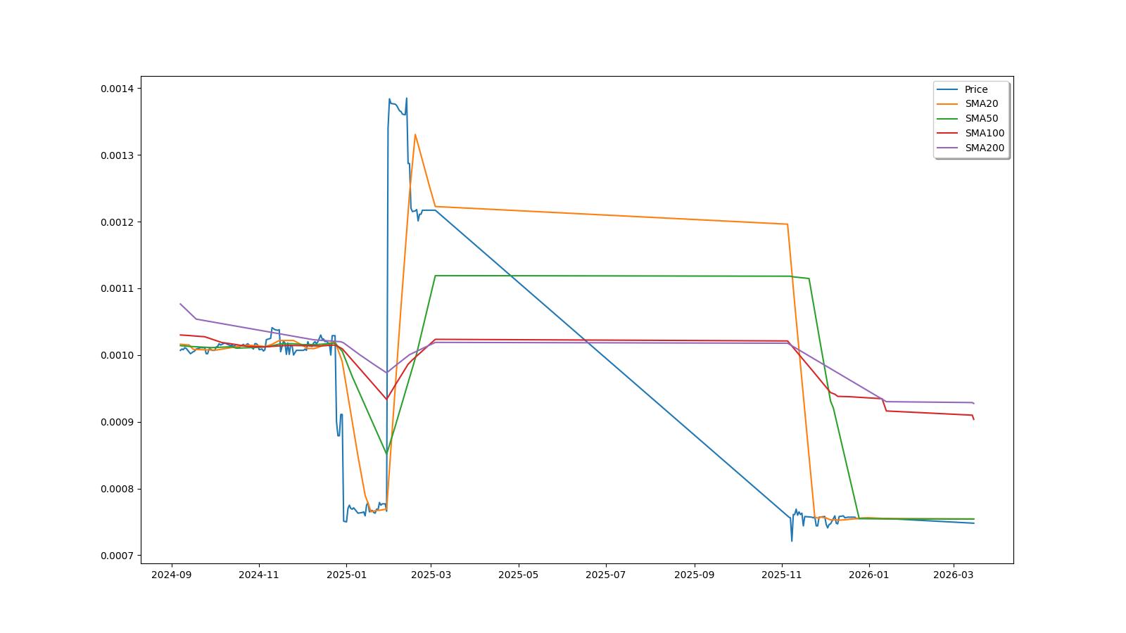 Asian Fintech Simple Moving Averages