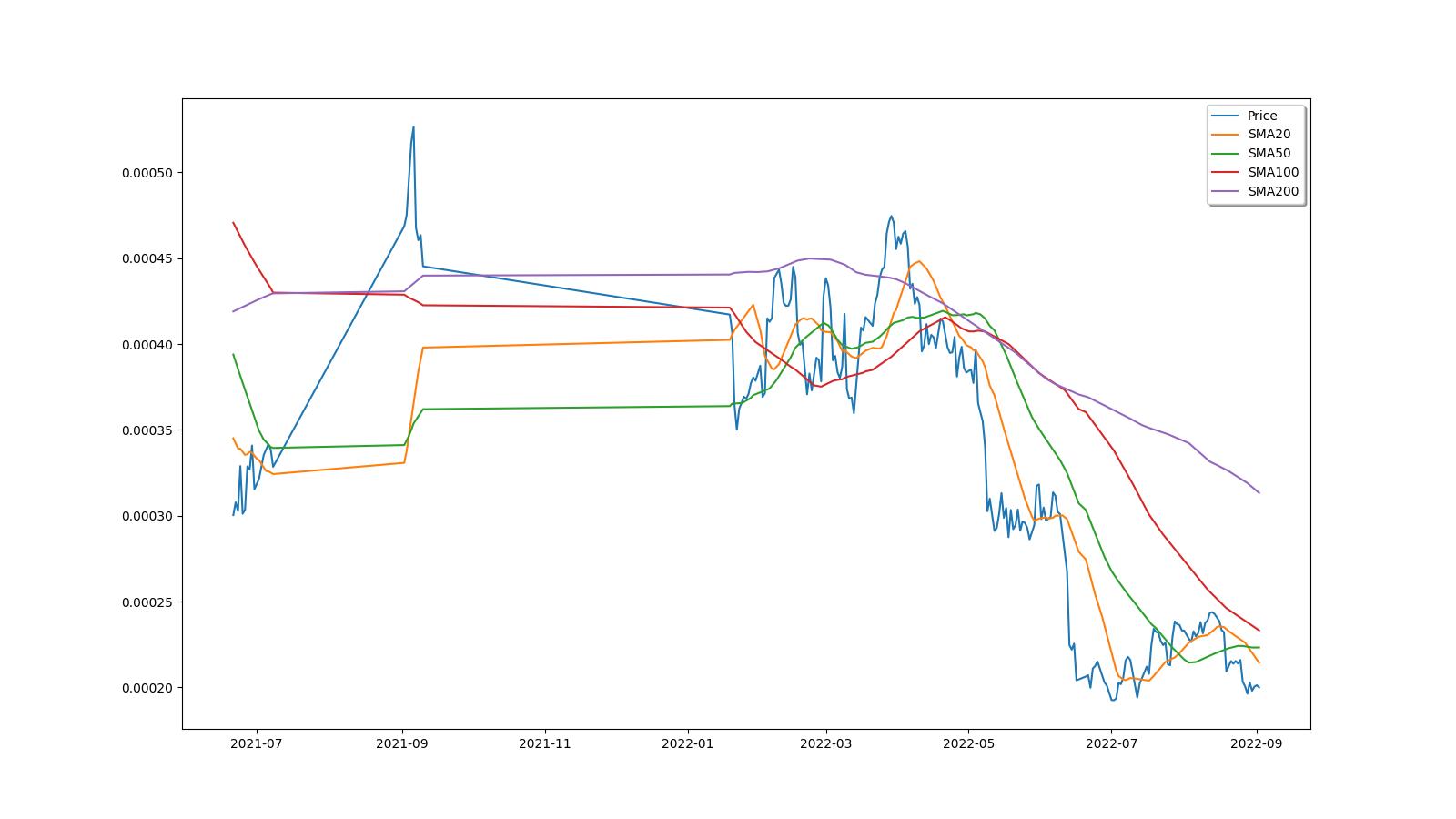 Afro Simple Moving Averages