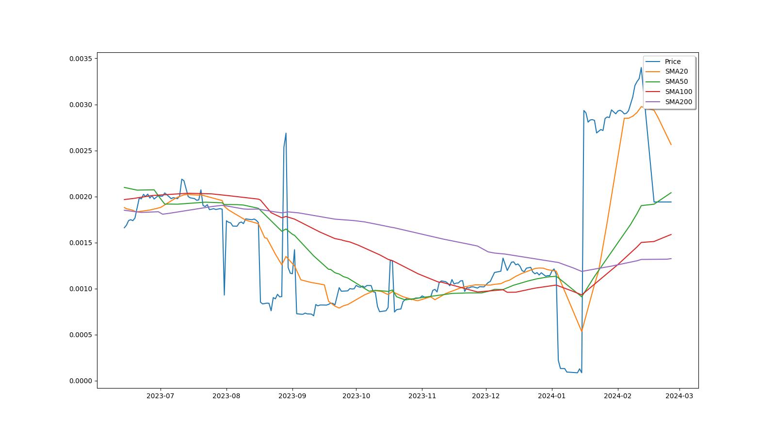AgaveCoin Simple Moving Averages