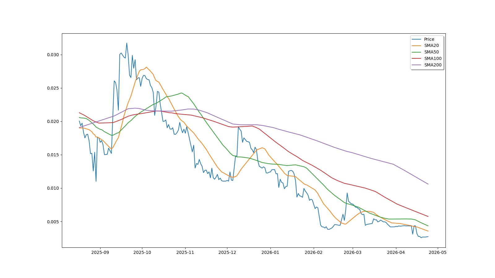 AGENDA 47 Simple Moving Averages