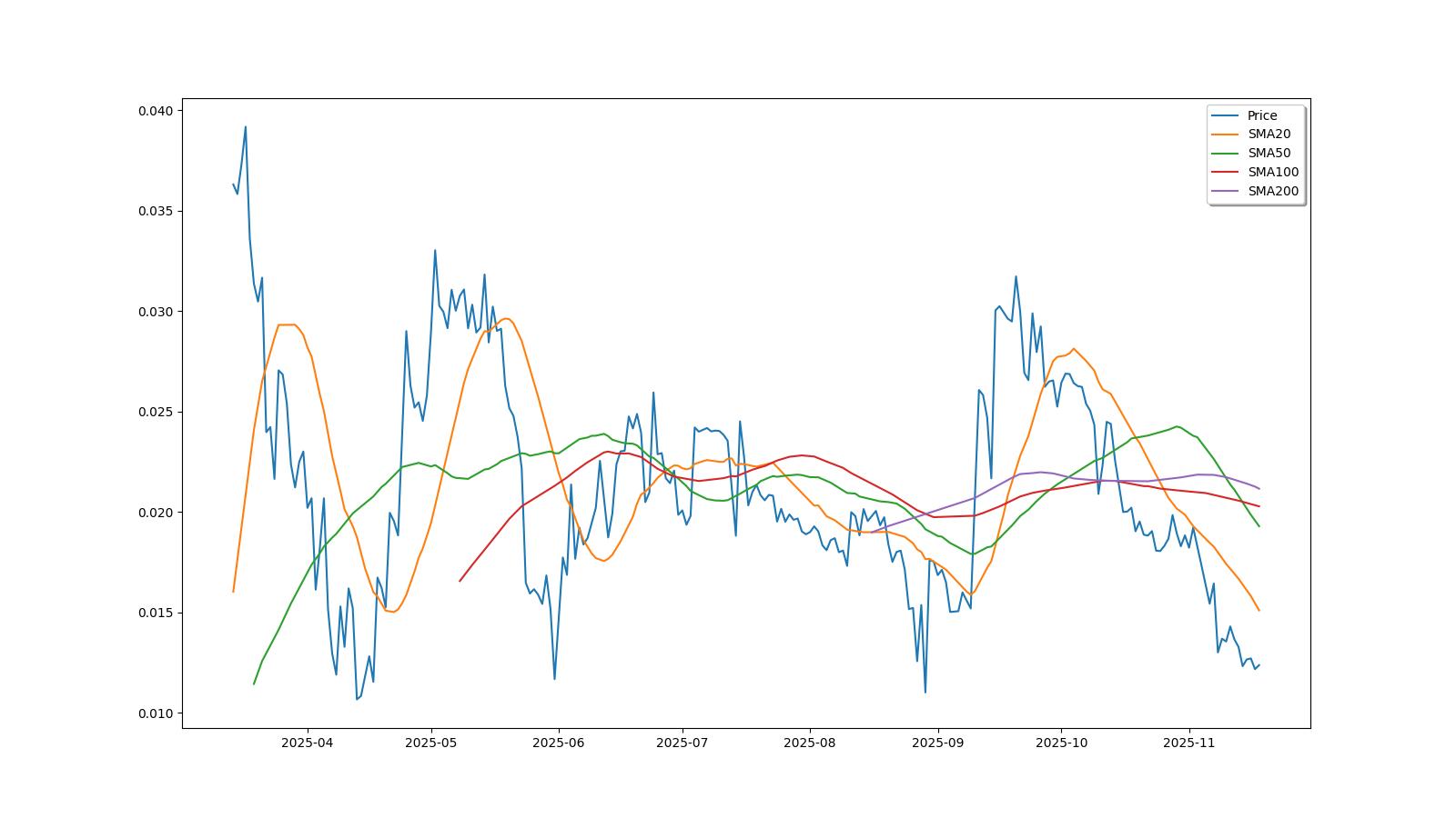 AGENDA 47 Simple Moving Averages