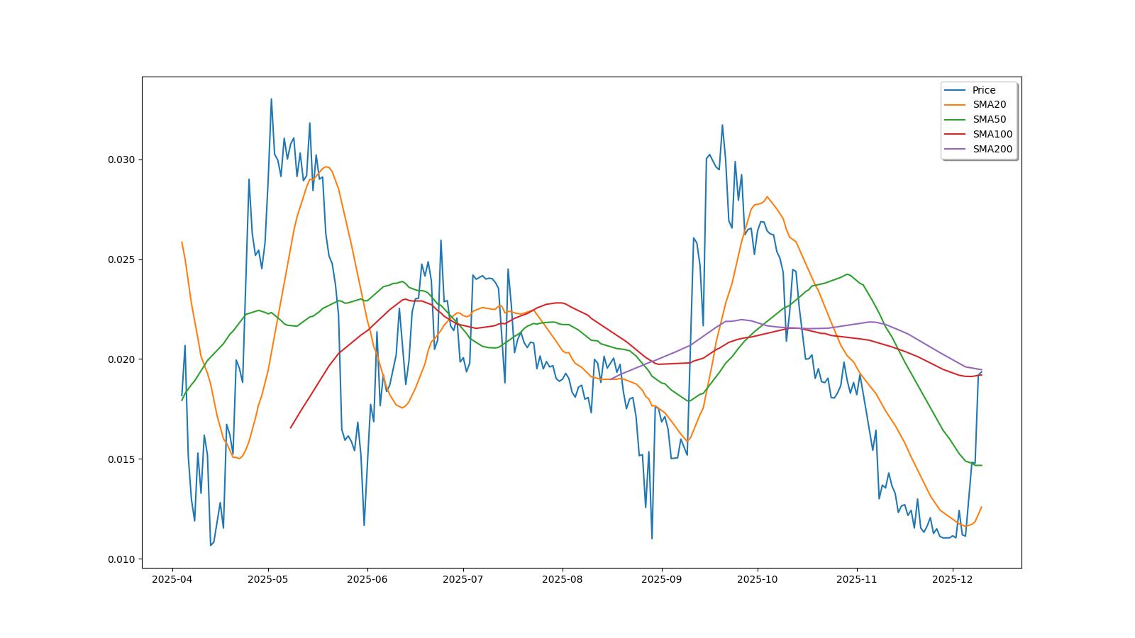 AGENDA 47 Simple Moving Averages