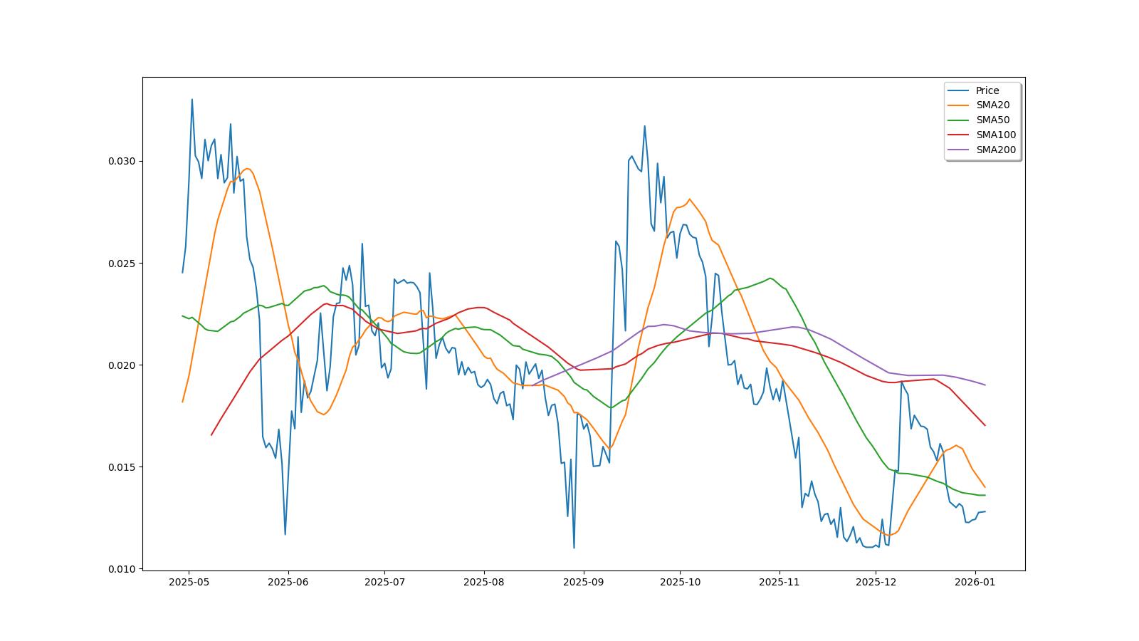 AGENDA 47 Simple Moving Averages
