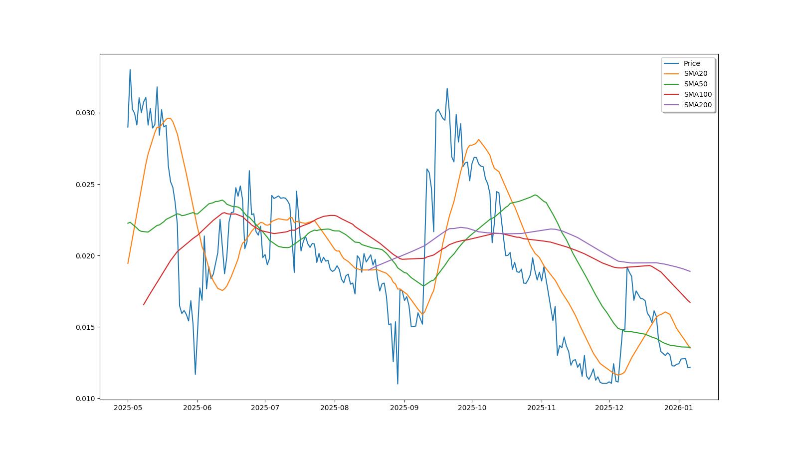 AGENDA 47 Simple Moving Averages